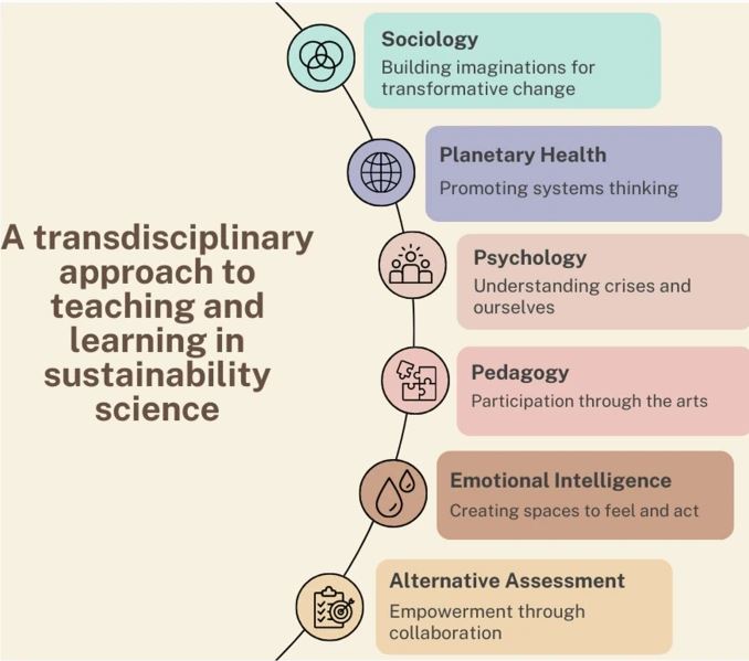 Teaching and Learning for Sustainability Science in a Rapidly Warming ...